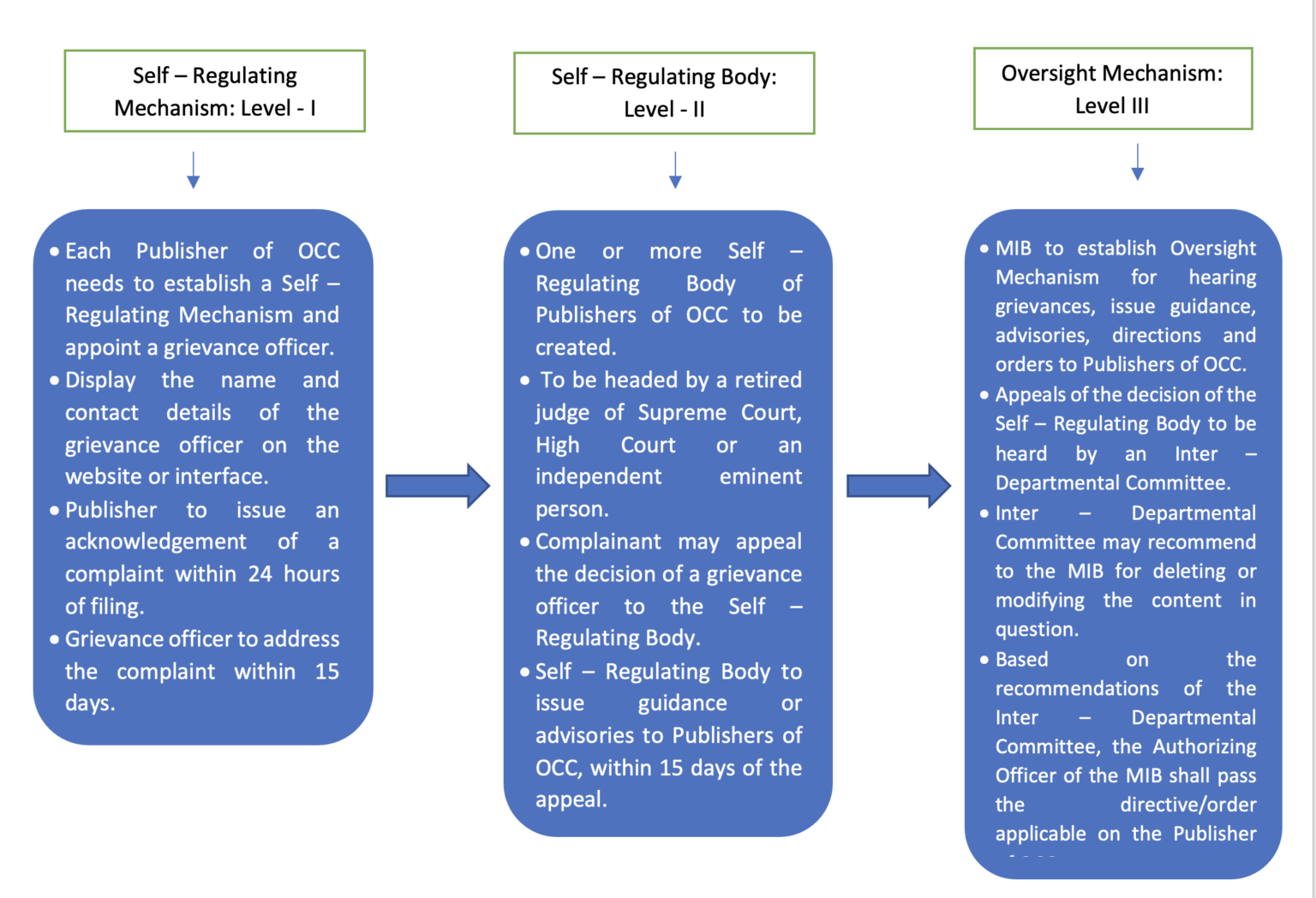 Online Curated Content (OCC): Code of Ethics under Information ...